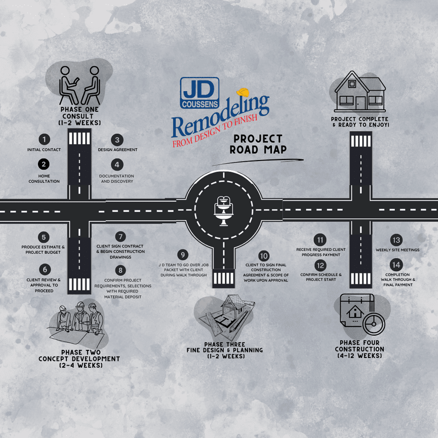 PROJECT ROAD MAP - JD Coussens